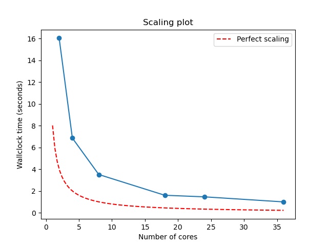 Chaining Rules Hpc Workflows